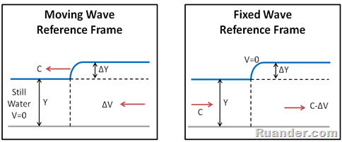 Ruander.com: Surface Wave Equation